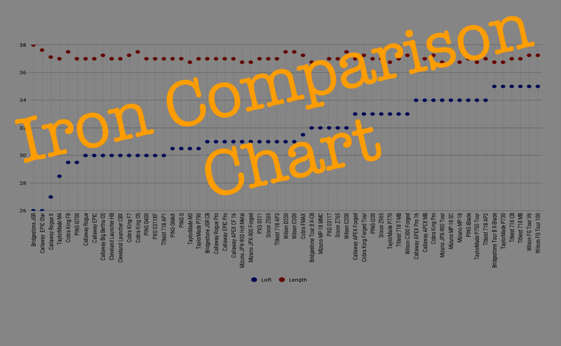 Comparing 7 Iron Lofts - 2018 - Spargo Golf
